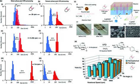 Liquidliquid Interfacial High Mass Transport Dynamic Light Scattering