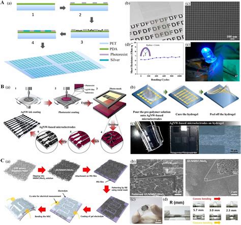 Patterned Electrodes Fabricated By Traditional Methods A The Download Scientific Diagram