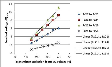 Transfer Function Characteristics Plots Download Scientific Diagram