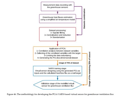 The Methodology For Developing The Pca Narx Based Virtual Sensor For