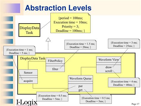 PPT Using The UML Profile For Schedulability Performance And Time PowerPoint Presentation