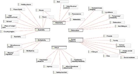 The Six Deductive Grouping Groups With Inductively Generated Sub Codes