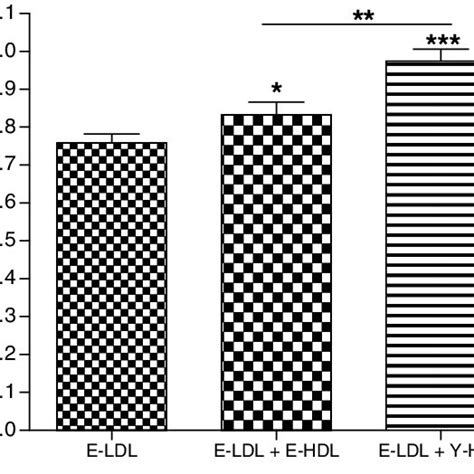 Antioxidant Effect Of Hdl Obtained From Young Subjects Y Hdl Compared