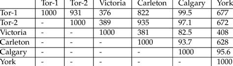Available Bandwidths Between Vms Across Geo Distributed Data Centers Download Table