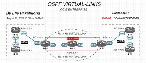 Elie Pakabilond On Linkedin Advanced Ospf Virtual Links