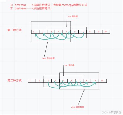 C语言内存函数详解：memcpymemmovememsetmemcmp Csdn博客