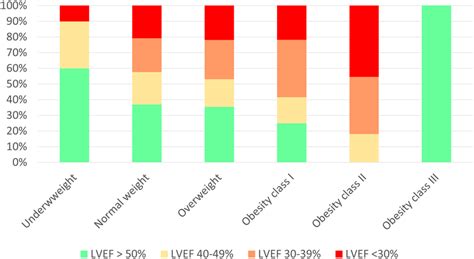 Lvef Graduation Of The Lvef At Baseline Of The Patients Treated With Download Scientific