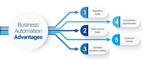 Guide To Business Process Automation