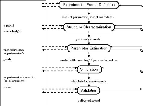 Figure 2 From An Introduction To Multi Paradigm Modelling And Simulation Semantic Scholar