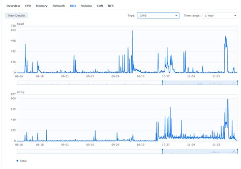 Disk Iops Increased Drastically 40 Days Ago Rsynology