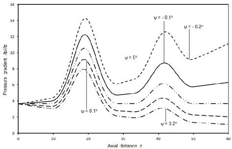 Variation Of Pressure Gradient With Axial Distance For Different Angles