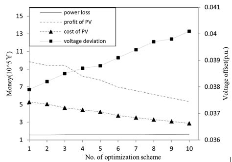 Comparison Of All Objects Of 10 Optimization Schemes Download Scientific Diagram
