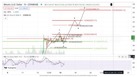 TARA On Twitter This Is Looking Nice Bitcoin Bounced On The 118 Fib