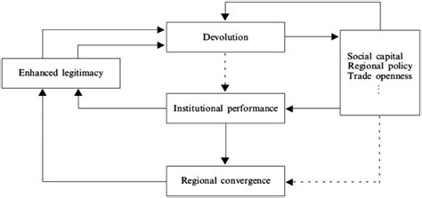 Link Between Devolution And Regional Disparities In Italy Download