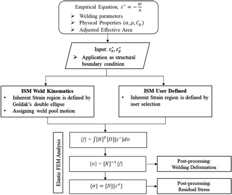 Mathematical Framework Of Deformation Or Strain Analysis Procedure Download Scientific Diagram