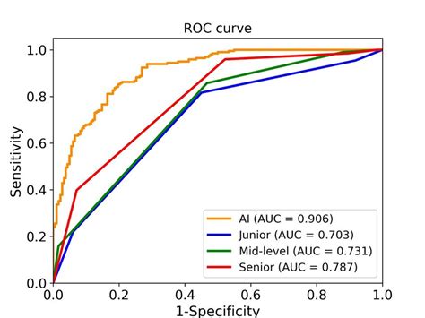 the roc curves and auc values of the ai system and three radiologists