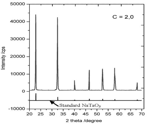 X Ray Diffraction Patterns Of Ruo2la Natao3 Photocatalyst Figure 4
