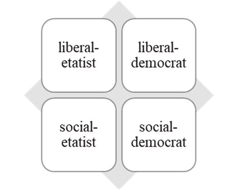 The Position Of The Main Ideological Types On The Coordinate Axis