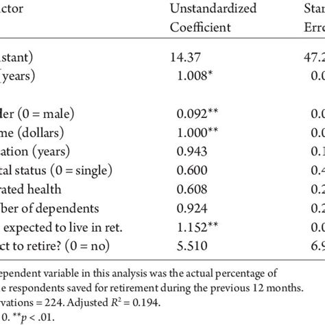 Ordinary Least Squares Regression Estimates Used To Compute Residual Download Table