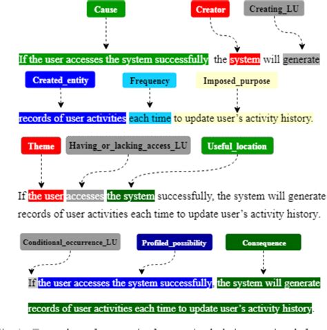 Figure 1 From Towards A Corpus Of Requirements Documents Enriched With Semantic Frame