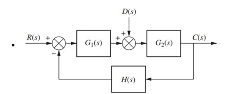 For A Non Unity Feedback System Subject To A