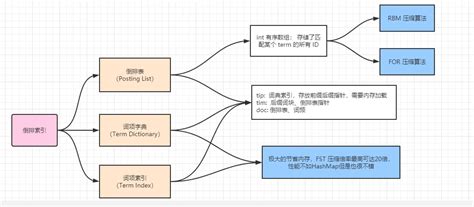 倒排索引 新征程软件技术平台