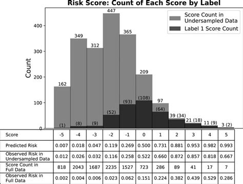 Histogram Of The Risk Score Values In The Undersampled Data Set The