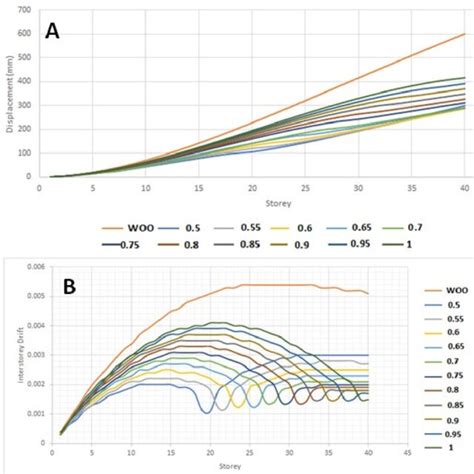 A Variation Of Lateral Displacements And B Inter Storey Drift With Download Scientific