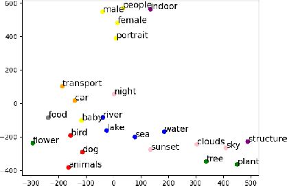 Figure From Dual Adversarial Graph Neural Networks For Multi Label Cross Modal Retrieval
