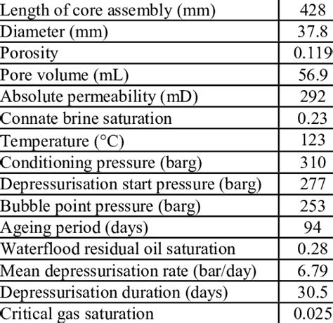 Key Experimental Parameters And Results Download Table