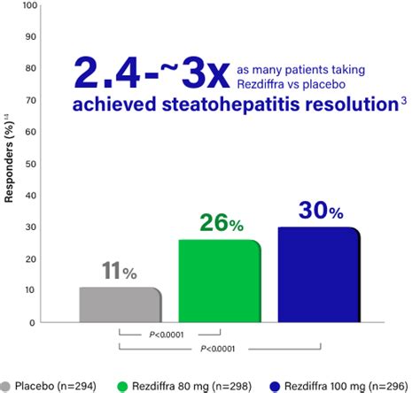 Clinical Efficacy Rezdiffra® Resmetirom