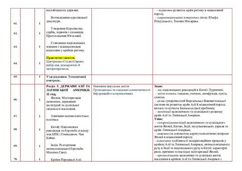 Календарно тематичне планування Всесвітня історія 10 клас профільний рівень 3 години на