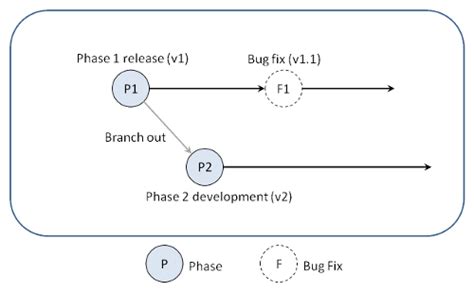 Parallel Dimensions Branching With Git