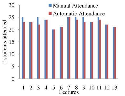 Automatic Attendance Accuracy Download Scientific Diagram