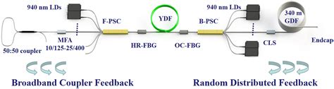 Kilowatt Level Supercontinuum Generation In A Single Stage Random Fiber