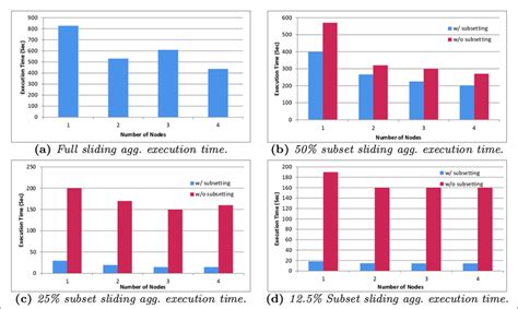 Sliding Agg Execution Time Download Scientific Diagram