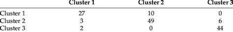 The Confusion Matrix Of Bayesian Network Classification Each Row Of