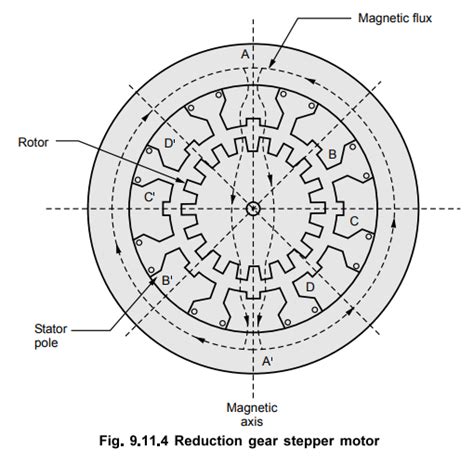 Stepper Motors Construction Working Principle Characteristics Types Applications