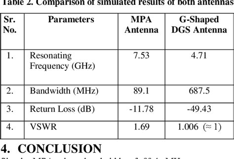 Table 2 From Design Of G Shaped Defected Ground Structure For Bandwidth Enhancement Semantic
