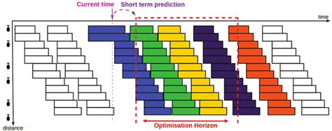 Graphical Representation Of Train Paths In Space And Time And The