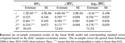 Heterogeneous Autoregressive Model Har Estimation Download Table