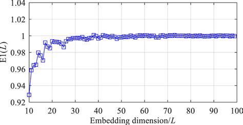 the variation curve of the function e1l with respect to the embedding