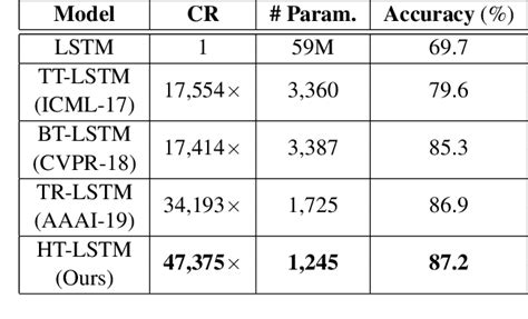 Compressing Recurrent Neural Networks Using Hierarchical Tucker Tensor Decomposition