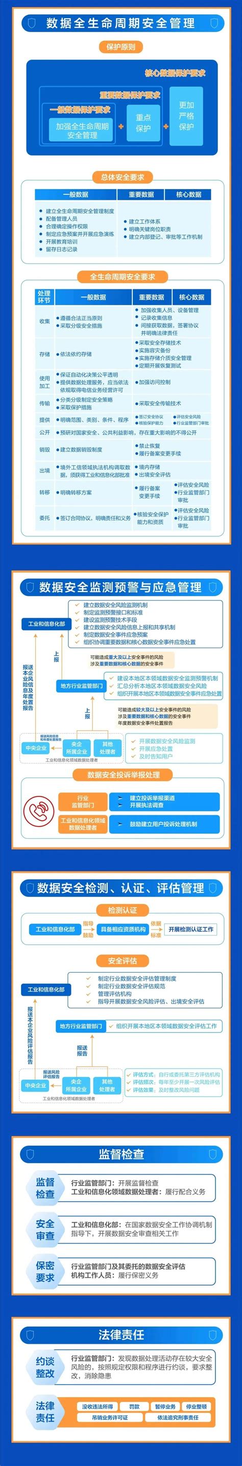 一图读懂《工业和信息化领域数据安全管理办法（试行）》 澎湃号·政务 澎湃新闻 The Paper