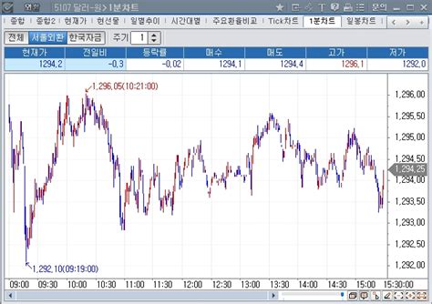외환 마감 한가한 연말 분위기 속 약보합사흘째 내림세