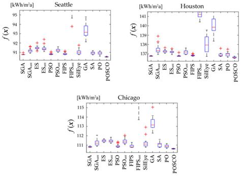 An Effective Metaheuristic Approach For Building Energy Optimization Problems