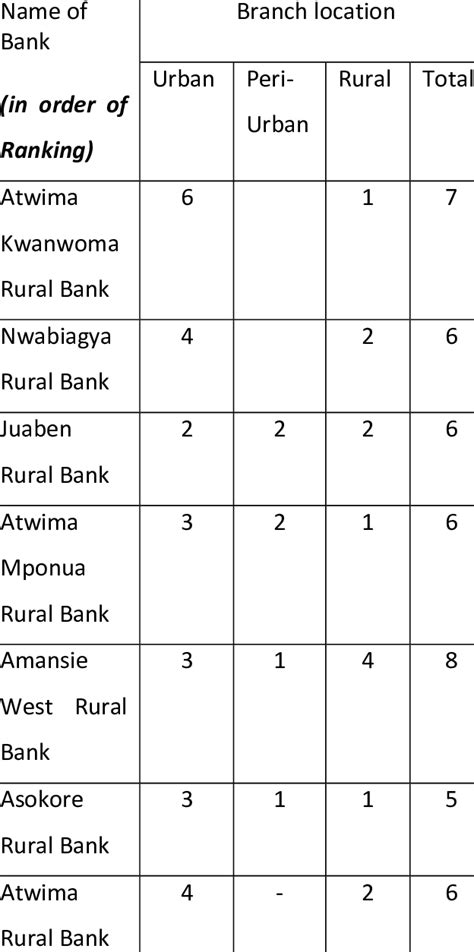 Branch Location Of Selected Banks Download Scientific Diagram
