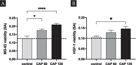 Determination Of Cell Proliferation By Xtt Assay Applying Cap At