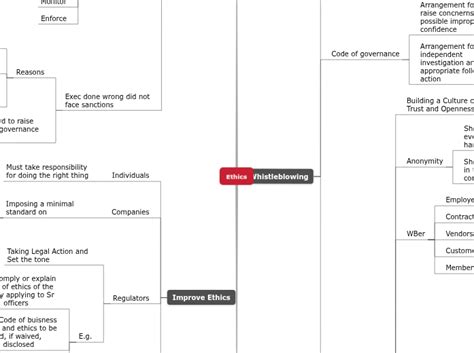 Ethics Mindomo Mind Map