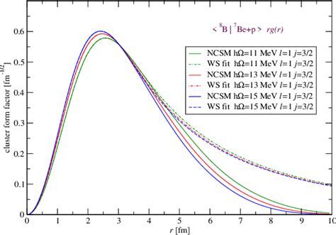 Figure 12 From 7be P Gamma 8b S Factor From Ab Initio No Core Shell